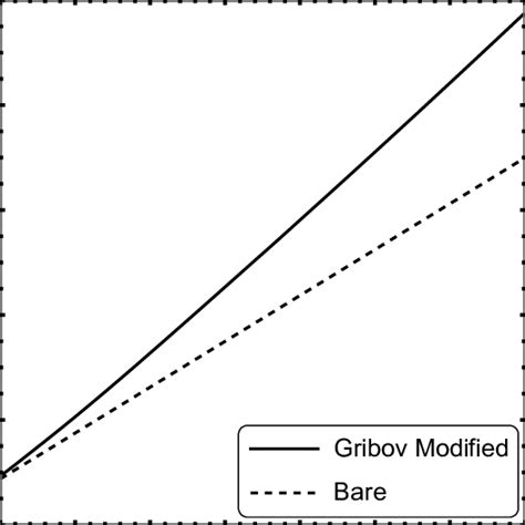 Comparison Between The Bare And The Gz Modified Debye Mass While Download Scientific Diagram