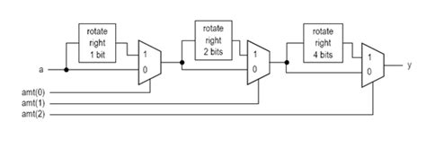 Barrel Shifter VHDL Code With Diagram To Learn