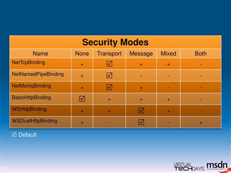 Ppt Secure Services Using Wcf Powerpoint Presentation Free Download Id922617