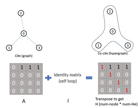 Hypergraph Exmaple In Documentation Questions Deep Graph Library