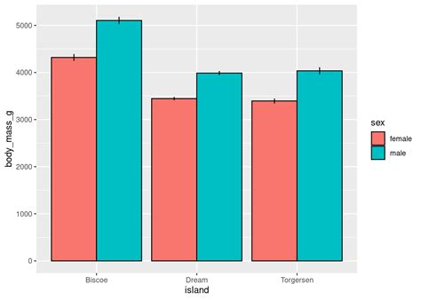 Chapter 8 Different Geoms And When To Use Them Introduction To R