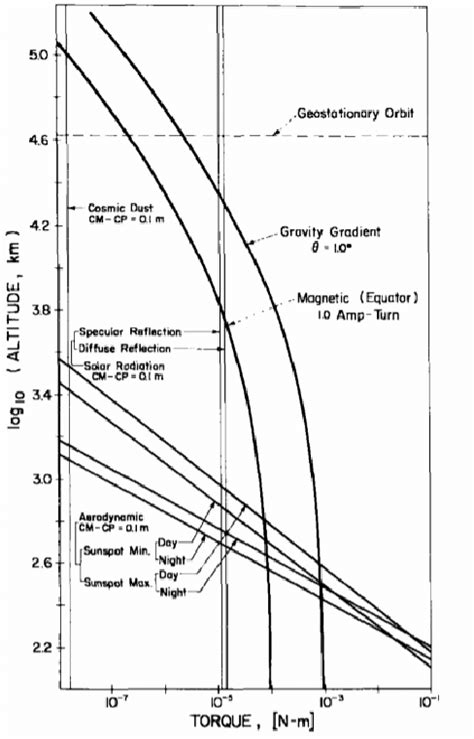 The Environmental Disturbance Torques For A Typical Spacecraft Source Download Scientific