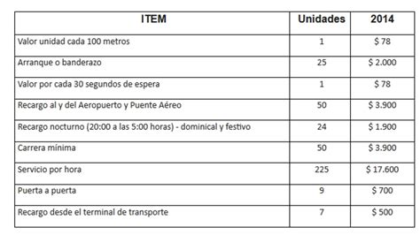 Nuevas tarifas para el servicio de taxis en Bogotá Minuto30