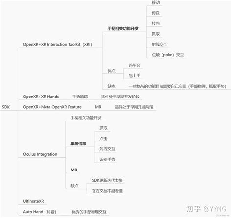 Unity Meta Quest 开发一导论开发现状与主流 SDK 知乎