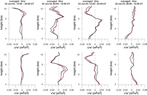 Vertical Fluxes Of Zonal Upper Paneland Meridional Lower Panel