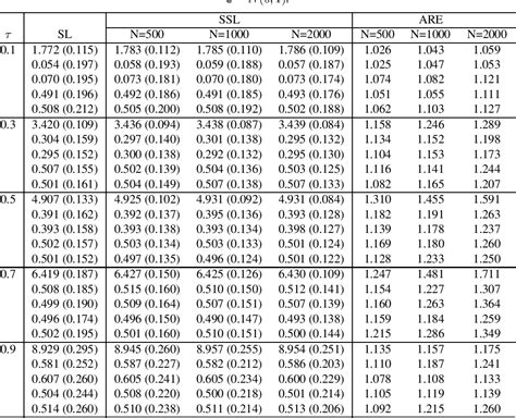 Table From Root N Consistent Extremile Regression And Its Supervised And Semi Supervised