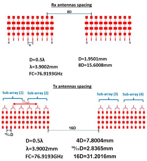 high resolution and large detection range virtual antenna array for