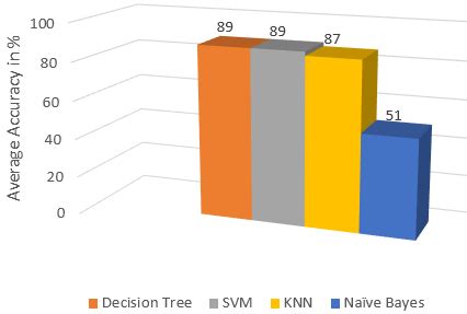Algorithm Accuracy Average Download Scientific Diagram