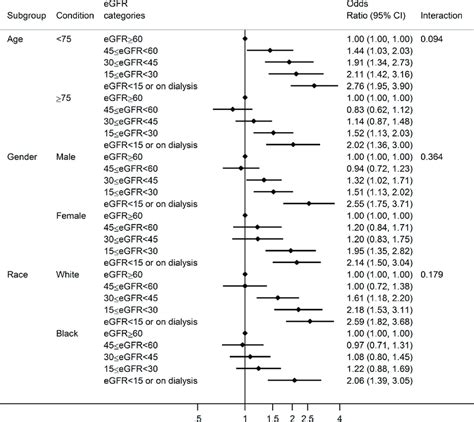 Adjusted Odds Ratio Of 1 Year Mortality According To Egfr Categories Download Scientific