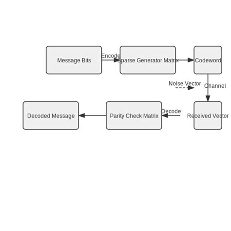 Error Detection And Correction Codes Tutorials On Electronics Next