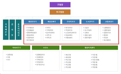 계양구청 홈페이지 조직도 및 직원 전화번호 바로가기