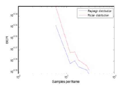 Application Of A Trellis Coded Modulation To Ameliorate The G