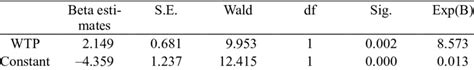 parameter estimates of the binary logistic model download table