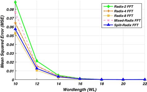 Mse Of The Designed Fft Algorithms For Variable Worldlength Download