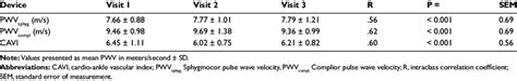 intraclass reliability coeffi cients and standard errors of measurement