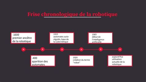 frise de l évolution de la technologie