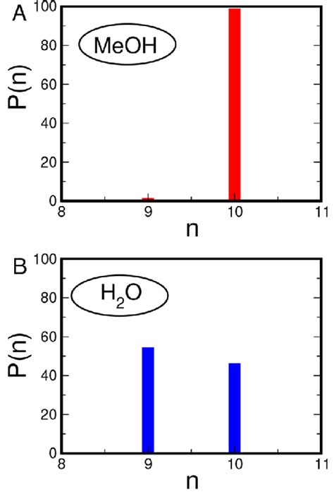 A Coordination Number Distribution Pn Of The Sum Of The Oxygen