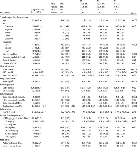 Baseline Characteristics Of The 6054 Participants According To