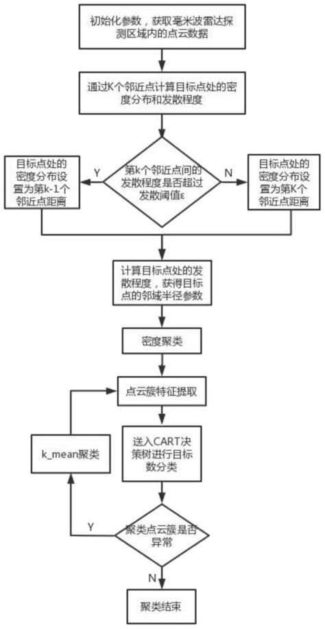 一种基于毫米波雷达的密集目标点云聚类方法