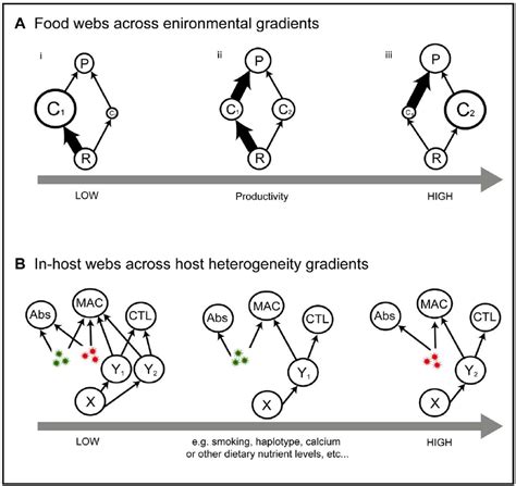 Variation Between Hosts As Environmental Gradients The Different Download Scientific Diagram