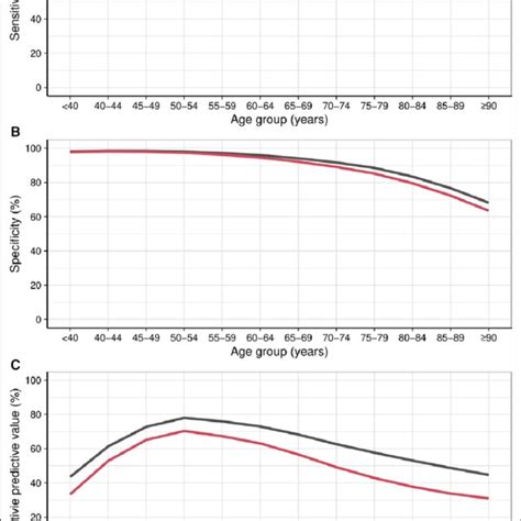 Cardiac Troponin Testing And Adjudicated Diagnosis By Age A Histogram Download Scientific