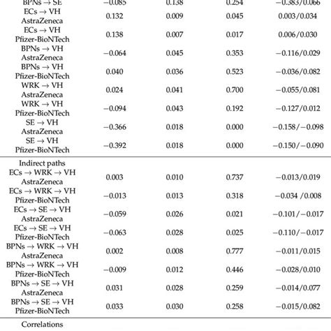 Parameter Estimates From The Structural Equation Modeling For Download Scientific Diagram