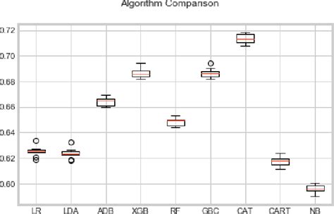 Figure 9 From Comparison Of The Catboost Classifier With Other Machine