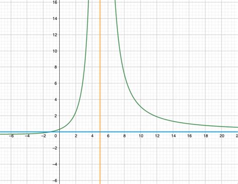 Find The Domain Of Each Rational Function Identify All Asym Quizlet