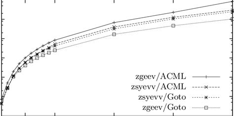 Runtimes Of Zsyevv And Lapackzgeev Operating On Random Matrices