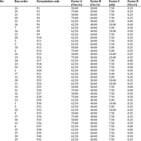 Formulation Codes With Combinations Of Various Factors According To