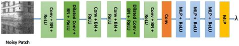 image denoising by deep convolution based on sparse representation