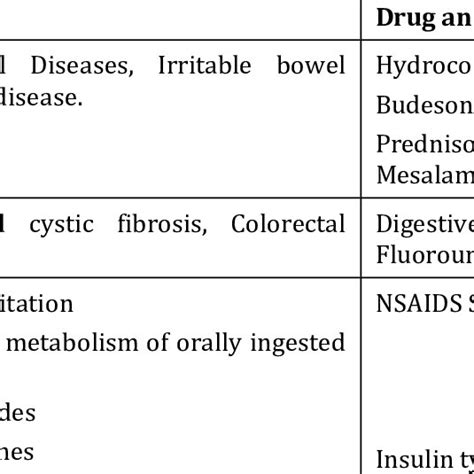 Pdf A Critical Review On Formulation And Evaluation Of Colon Targeted Drug Delivery Systems