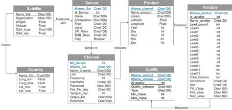 The Conceptual Model Of Data Of The Ingestion Layer Database Download