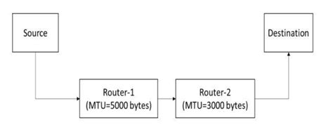 Computer Networks Gate Cse 2025 Set 1 Question 47