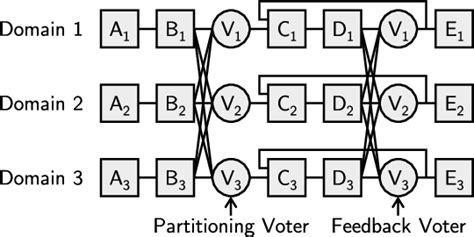 Figure 1 From Partial Tmr For Improving The Soft Error Reliability Of Sram Based Fpga Designs