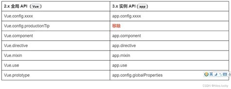 Vue3中其它composition Api（问题及优势）compositionapi的缺点 Csdn博客