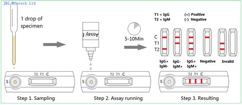 England Toxo Iggigm Test Kit Manufacturers Suppliers Factory Direct
