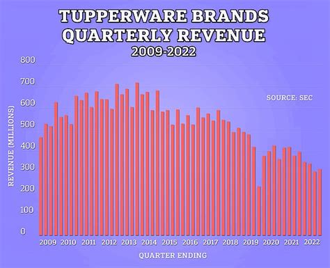 The Tupperware Party Is Over Why Iconic Brand Faces Collapse After 77