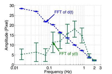 A Comparison In Amplitude Between Ffts Of Dt And Yt Illustrates