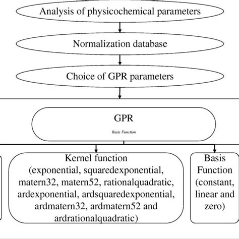 Organization Chart For The Development And Optimisation Of The GPR Model Download Scientific