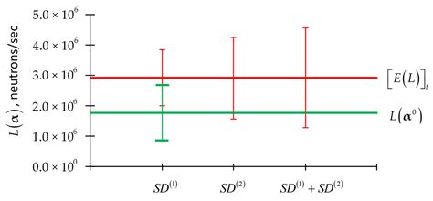 Energies Free Full Text Comprehensive Second Order Adjoint Sensitivity Analysis Methodology
