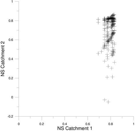 Quality Of Parameter Vectors For Catchment 1 And Catchment 11 For The