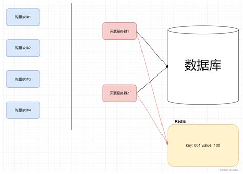 Redis典型应用之分布式锁分布式锁应用 Csdn博客 Redis典型应用之分布式锁分布式锁应用 Csdn博客