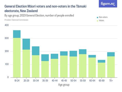 General Election Māori Voters And Non Voters In The Tāmaki Electorate
