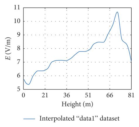 Graph For Interpolated A “data3” Dataset B “data2” Dataset C