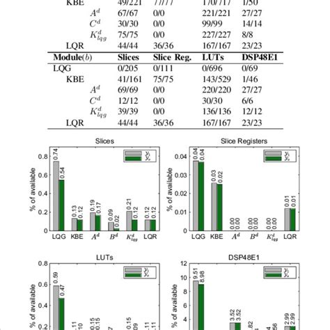 fpga resources comparison for id 7 and id 1 download scientific diagram