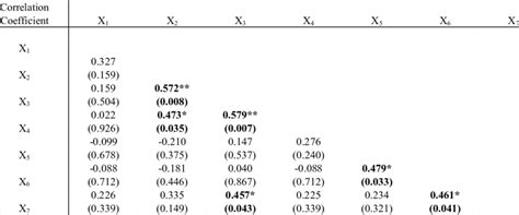 Pearson Correlation Of Each Variable In The Questionnaire Download