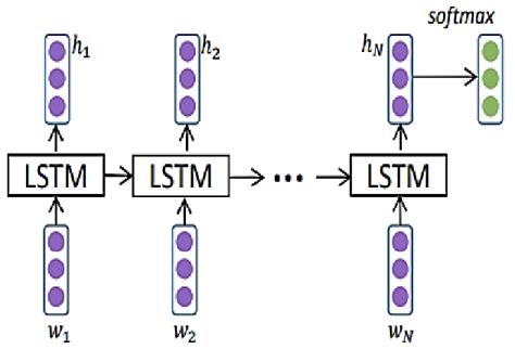 The Standard Lstm Architecture Download Scientific Diagram