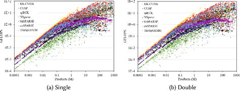 Figure 1 From A Systematic Survey Of General Sparse Matrix Matrix Multiplication Semantic Scholar