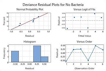 Example Of Binary Fitted Line Plot Minitab
